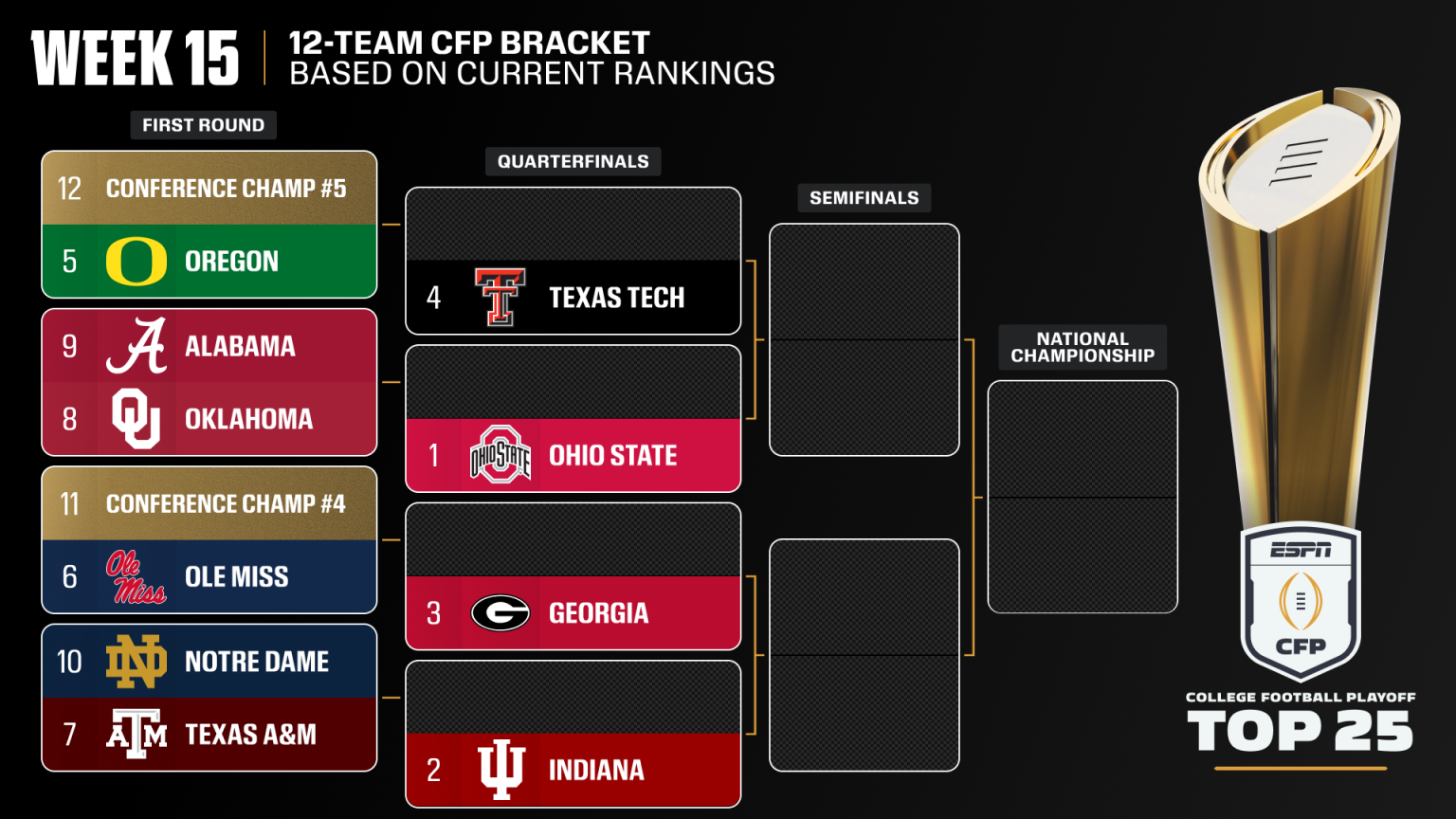 CFP Rankings Are Here! Check out the second-to-last Top 25 and playoff bracket. - TrendLyric
