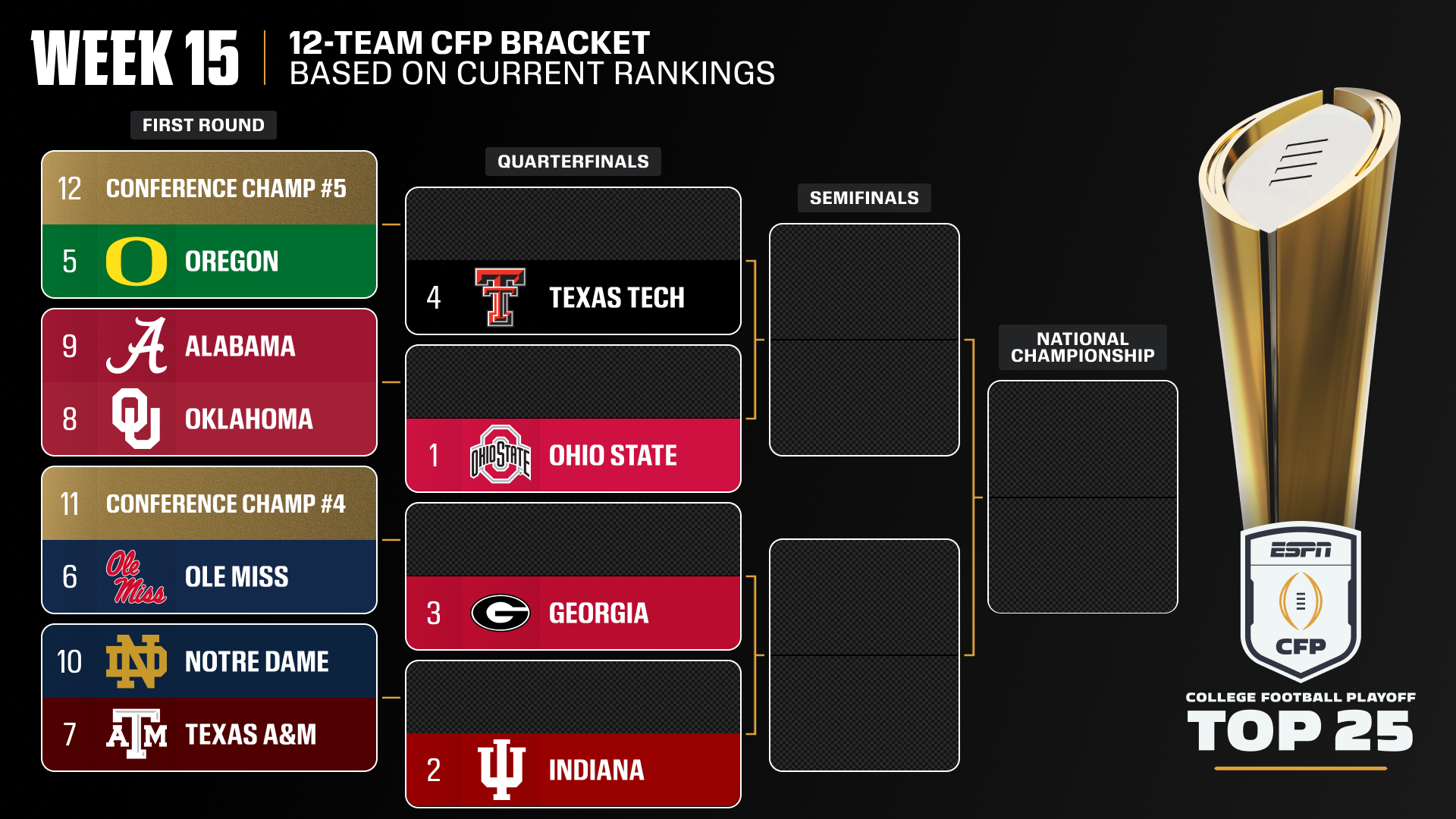 CFP Rankings Are Here! Check out the second-to-last Top 25 and playoff ...